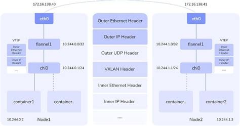 What Kubernetes Network Plugin Should You Use A Side By Side