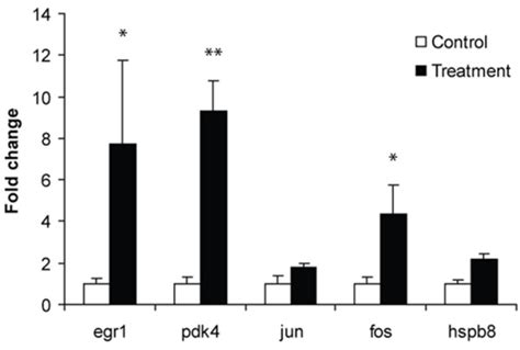 Validation Of Microarray Data Using RT PCR Gene Expression Patterns Of