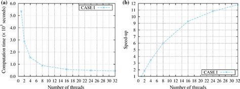 Performance Plotted Against The Number Of Threads A Computation Time Download Scientific