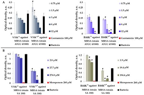 Optimizing Antimicrobial Peptide Design Integration Of Cell