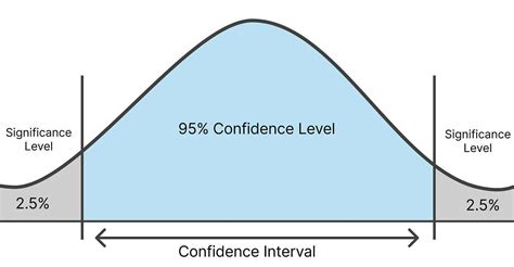 Difference Between Confidence Level And Confidence Interval Construct