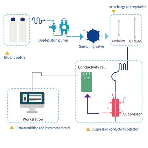 Ion Chromatography Ic Principle Instrumentation Advantages
