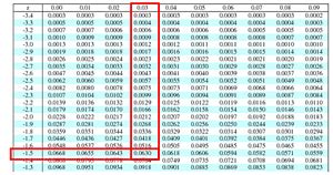 Z Scores Z Value Z Table