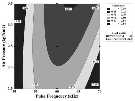 8 Contour Plot For Influences Of Pulse Frequency And Air Pressure On Download Scientific