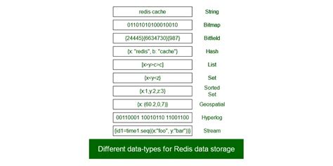 Redis Database