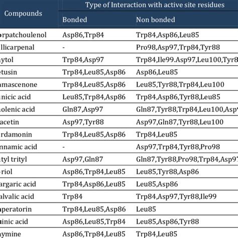 Docking Interactions Of Plant Compounds With The Active Site Amino Download Scientific Diagram