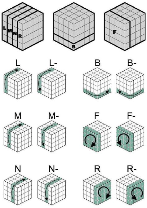 Solución Rubik 4x4x4 Rubik Notación