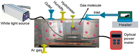 Carbon Nanostructure Embedded Novel Sensor Implementation For Detection Of Aromatic Volatile
