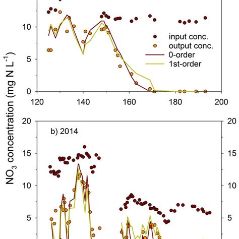 measured no 3 concentration in input and output flow of bioreactor and