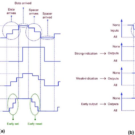 Input Output Timing Relation Of Different Qdi Circuits Corresponding To