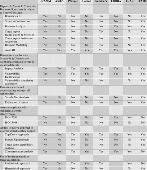 Presents A Critical Comparison Of The Examined Risk Assessment Download Table