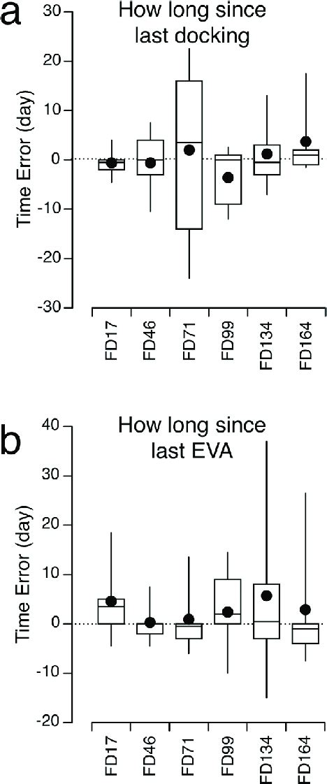 time error for durations in days box and whisker plots of the error in