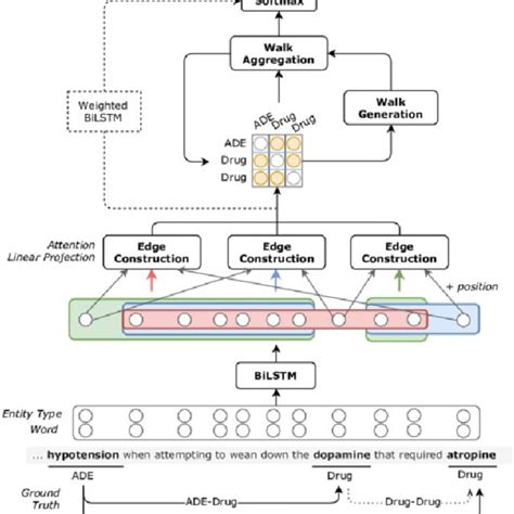 Architecture Of The Weighted Bidirectional Long Short Term Memory