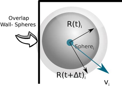 Artificial Overlapping Introduced By The Gradual Increase In The Sphere