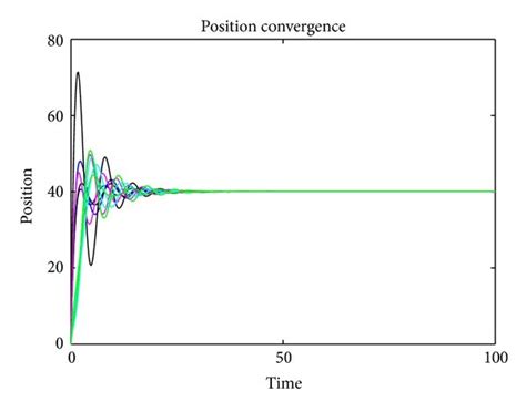 The Consensus In System 1 With The General Topology As τ 0 5 Download Scientific Diagram