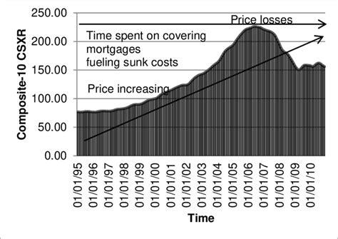 Bubble Development According With Composite 10 Csxr Housing Index