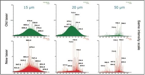 Improved Maldi Imaging Quality And Speed Using The Maldi Synapt G2 Si