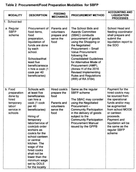 Operational Guidelines On The Implementation Of School Based Feeding Program For School Years