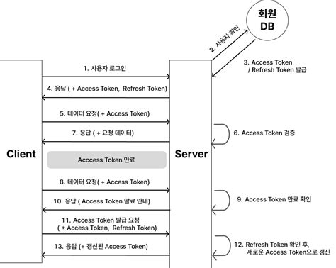 Jwtjson Web Token 에 대해