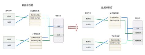 【linux】程序替换 Csdn博客