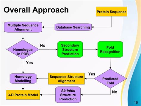 methods for protein structure prediction ppt chemistry science