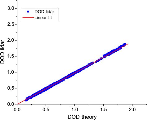 Methane Optical Density Measurements With An Integrated Path Differential Absorption Lidar From
