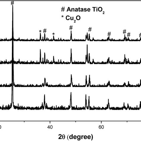 xrd patterns of the tio2 a n tio2 b tio2 cuox c and n tio2 cuox