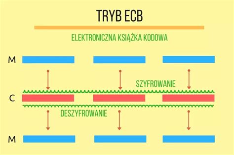 Blog Modes Of Operation Of Block Ciphers Sages It Training