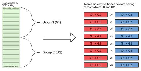 A Modest Proposal To Increase The Competitiveness Of VEX Tournament Qualifying Matches VEX