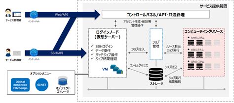 Fujitsu Hpc