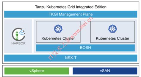 Vmware Tanzu Kubernetes Grid Integrated Edition Tkgi 1 21全套镜像下载