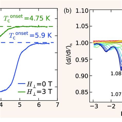 Point Contact Measurements Between A Ptir Tip And The Taas Single