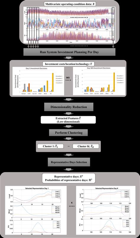 The Proposed Cost Oriented Representative Day Selection Framework Download Scientific Diagram