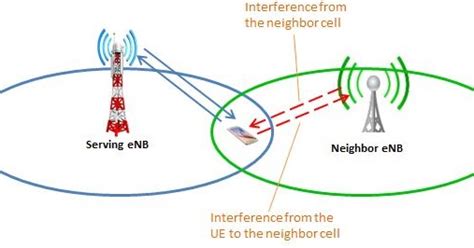 How Lte Stuff Works Lte Inter Cell Interference Coordination Icic