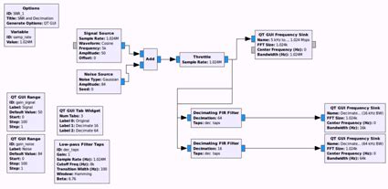 Decimation Improves SNR Learning DSP Making It Up
