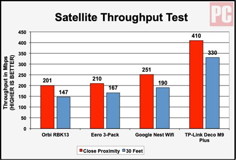 Netgear Orbi WiFi System AC1200 RBK13 Review PCMag