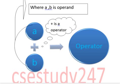 Operator In C C Csestudy247