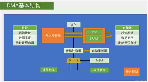 Stm32 Dma数据转运针对dma1的通道1dma1 通道 Csdn博客