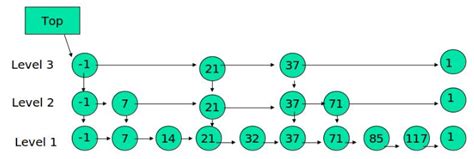 跳表skiplist Hexo