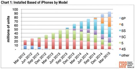 40 Dintre Americani Au Facut Upgrade La Iphone 6 Sau 6 Plus Idevice Ro