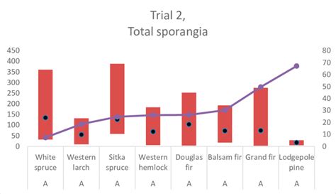 Sporulation Potential Of Eu2 Lineage Of P Ramorum On Canadian Conifer