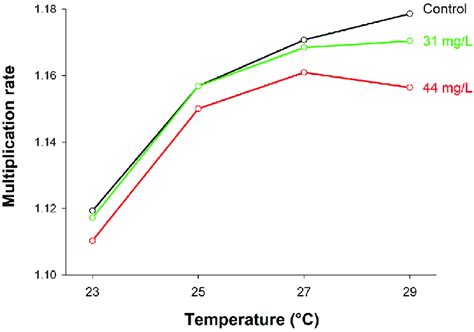 The Multiplication Rate Of Simulated Populations As A Function Of