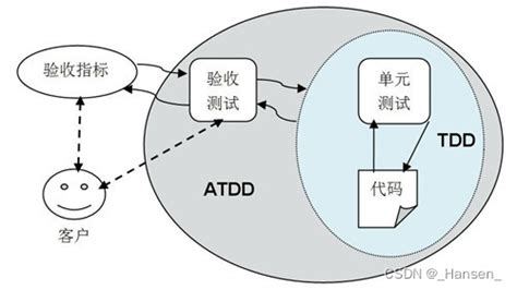 【敏捷开发】测试驱动开发（tdd）