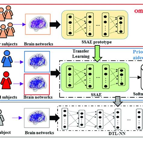 Pdf A Novel Transfer Learning Approach To Enhance Deep Neural Network Classification Of Brain