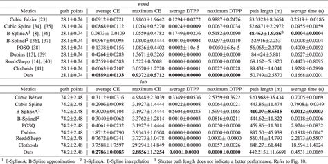 Table Ii From High Fidelity And Curvature Continuous Path Smoothing