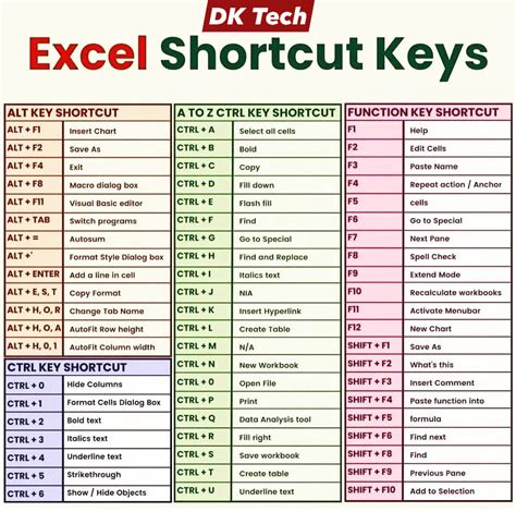 Dk Excel Shortcut Keys 🗝️🔥 ️ Excel Excelshortcuts Computercourse