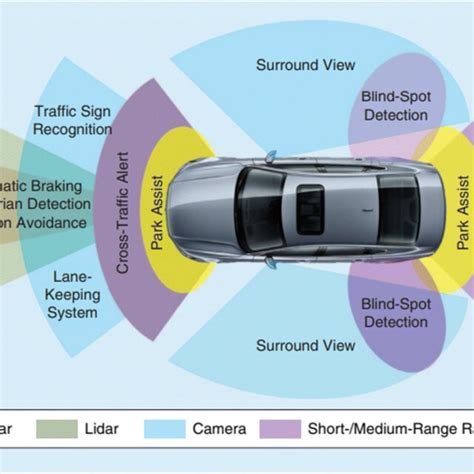 History Timeline Of Autonomous Vehicles Download Scientific Diagram