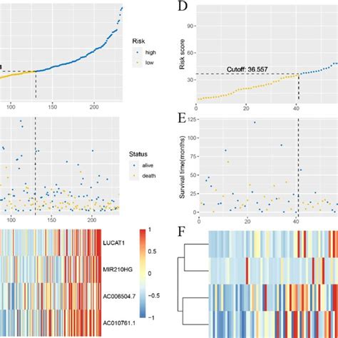 Assessment Of Multiple Lncrna Based Risk Models A F Distribution Of