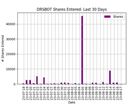 Since The Latest Gme Earnings Drs Report Id Like To Know How Many 🦍 Still Have Shares Drsd