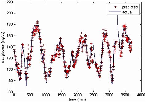 Actual Subcutaneous Glucose Measurements Vs Predicted Ones Prediction Download Scientific
